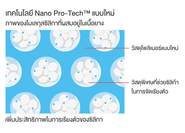 เทคโนโลยี NANO PRO-TECH (TM)
